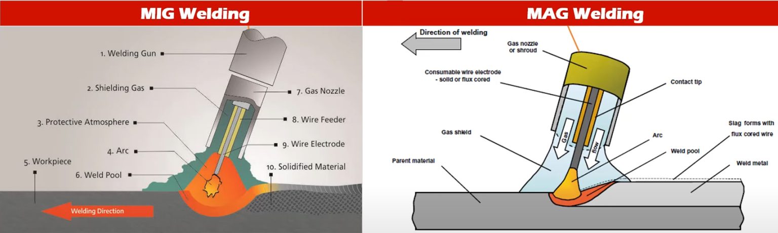 MIG Vs. MAG Welding – Differences & When To Use Them - Welding Discussion,Welding Tips & Tricks ...