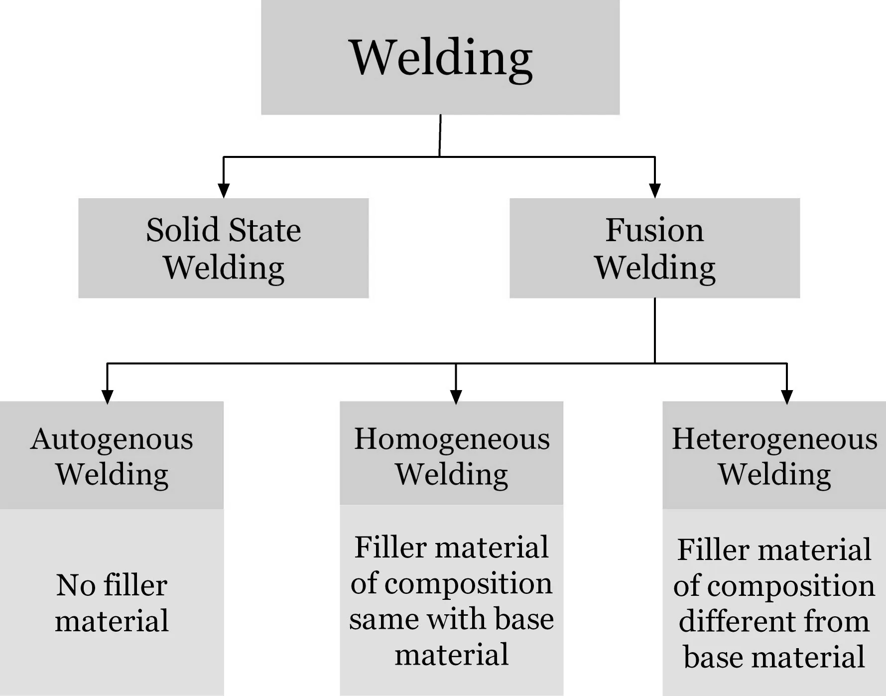 What Is Heterogeneous Welding? – Examples, Its Types, Pros & Cons ...