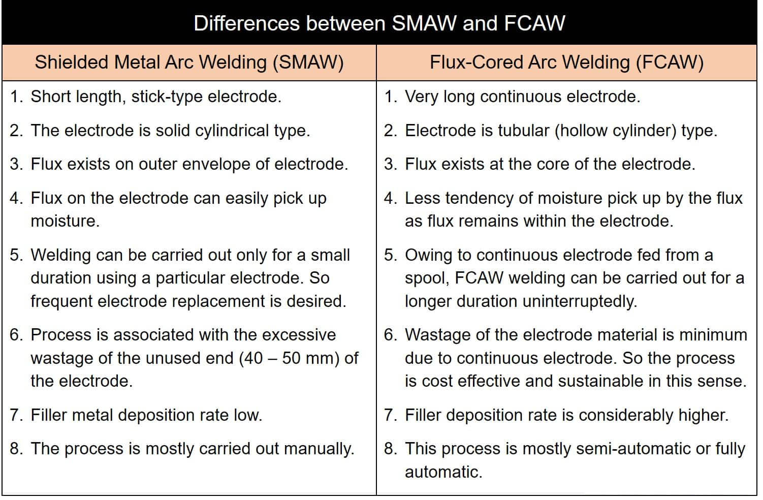 Difference Between SMAW And FCAW – Shielded Metal Arc Welding And Flux ...