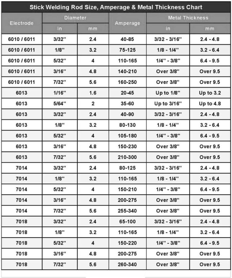 How To Choose Welding Rod Size And Amperage (Chart & Guide) - Welding ...
